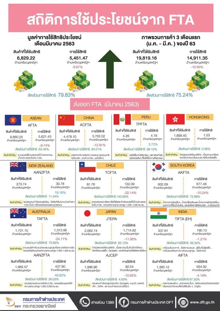 โควิด-19 ฉุดยอดใช้สิทธิ FTA-GSP ไตรมาส 1/63 หดตัว 9.97% : อินโฟเควสท์