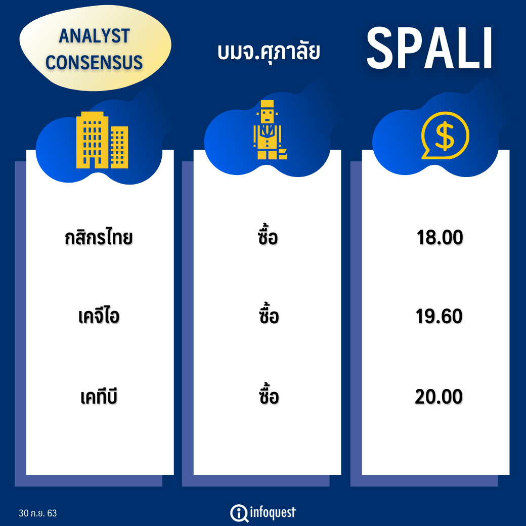 เชียร์"ซื้อ"SPALI มองกำไร H2/63 ฟื้นจากโอน 4 คอนโดฯใหม่-ปันผลดี : อินโฟเควสท์