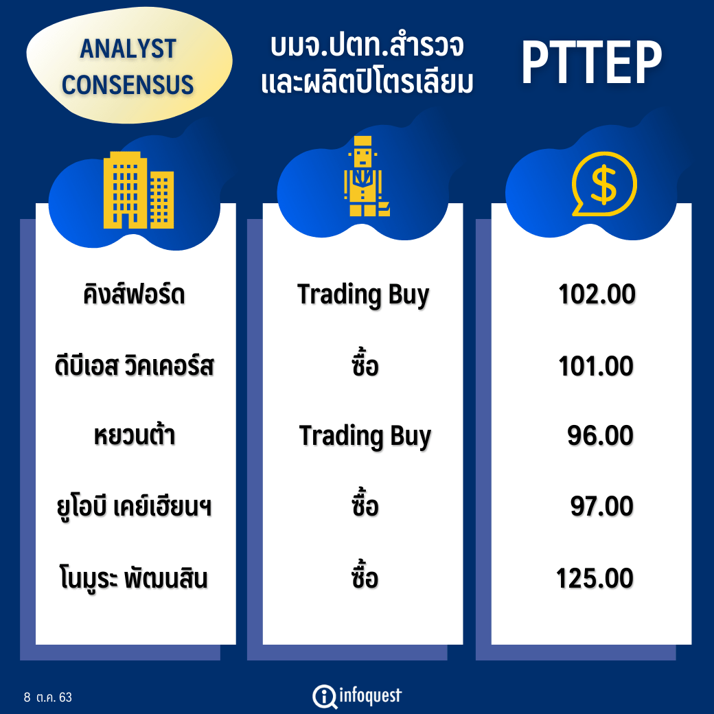 เชียร์ ซื้อ PTTEP กำไร Q3/63 ฟื้น,ลุ้นราคาน้ำมันดีหากโควิดคลี่คลาย : อินโฟเควสท์