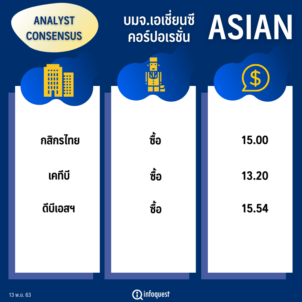 CONSENSUS: โบรกฯเชียร์ ซื้อ ASIAN มองกำไร Q4/63 ดีต่อเนื่องรับตลาดอาหาร ...
