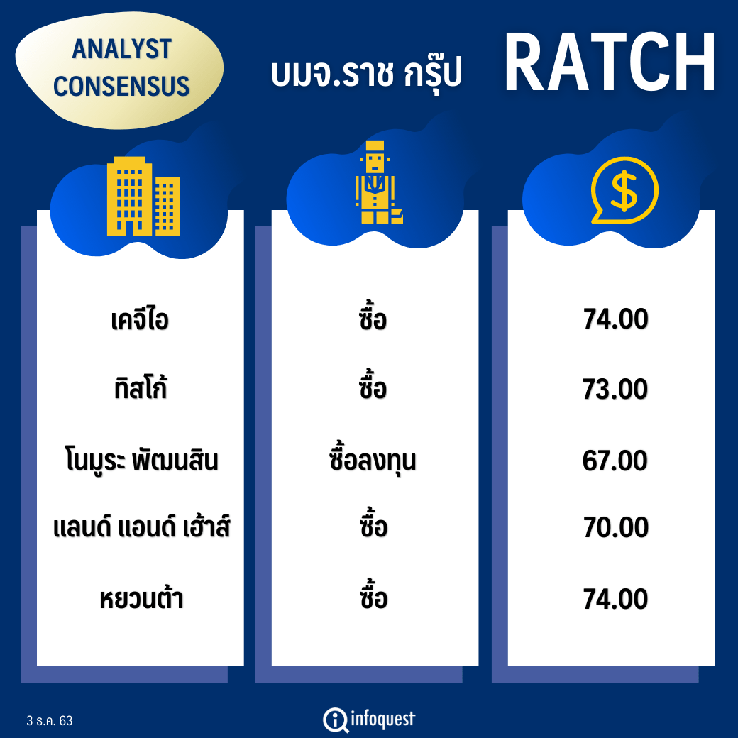 CONSENSUS: โบรกฯเชียร์ซื้อ RATCH คาด Q4/63 โตดีถึงปี 64 โรงไฟฟ้าหงสา-โครงการใหม่หนุน : อินโฟเควสท์