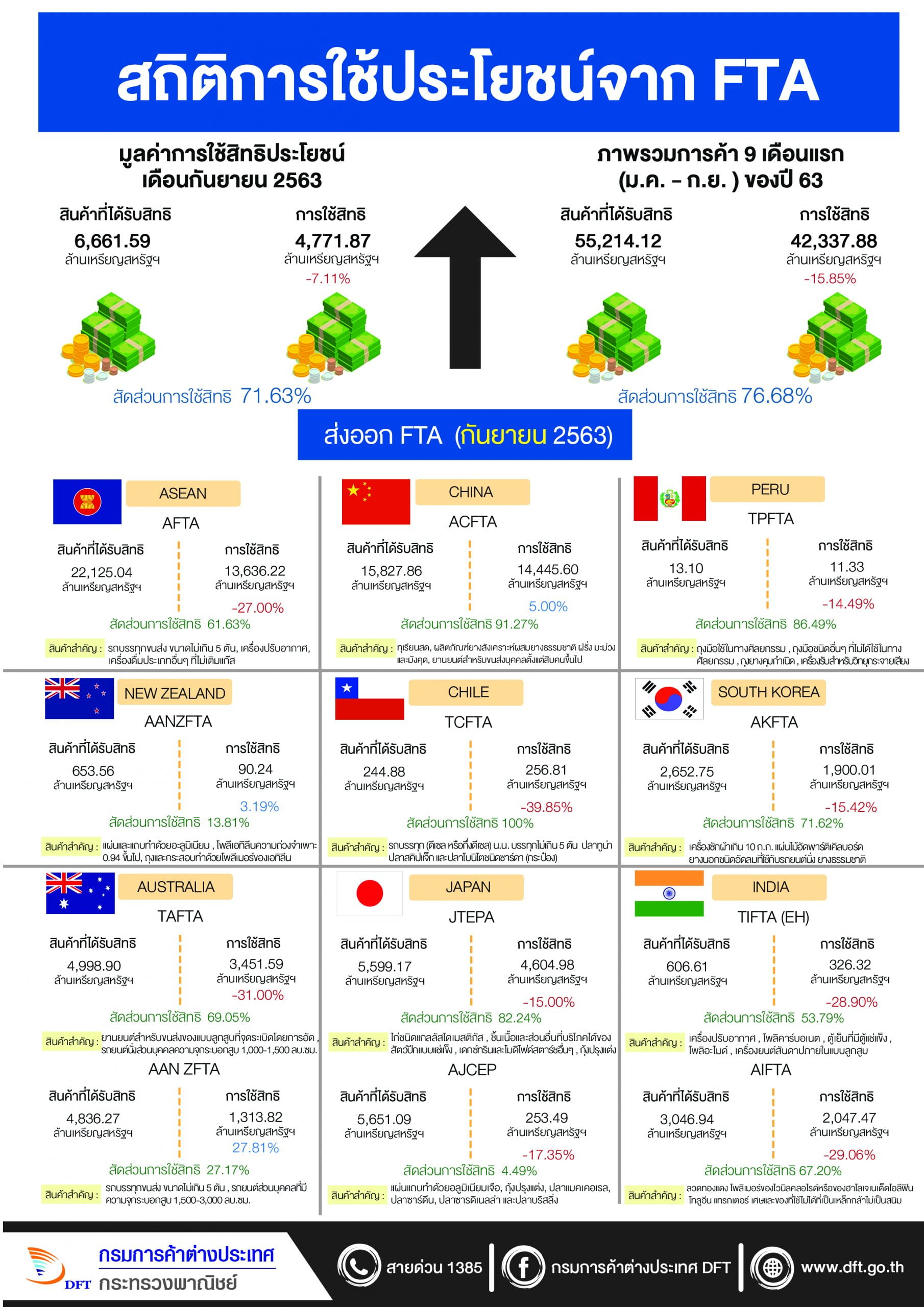 พาณิชย์ เผยภาพรวมใช้สิทธิ FTA และ GSP ช่วง 9 เดือนปี 63 ลดลง 14.76% : อินโฟเควสท์