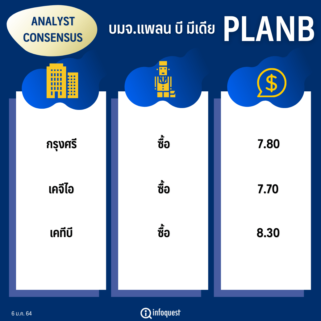 CONSENSUS: โบรกฯเชียร์ ซื้อ PLANB งบ Q4/63 ถึงปีนี้โต V-Shape จากสื่อนอกบ้านฟื้น : อินโฟเควสท์