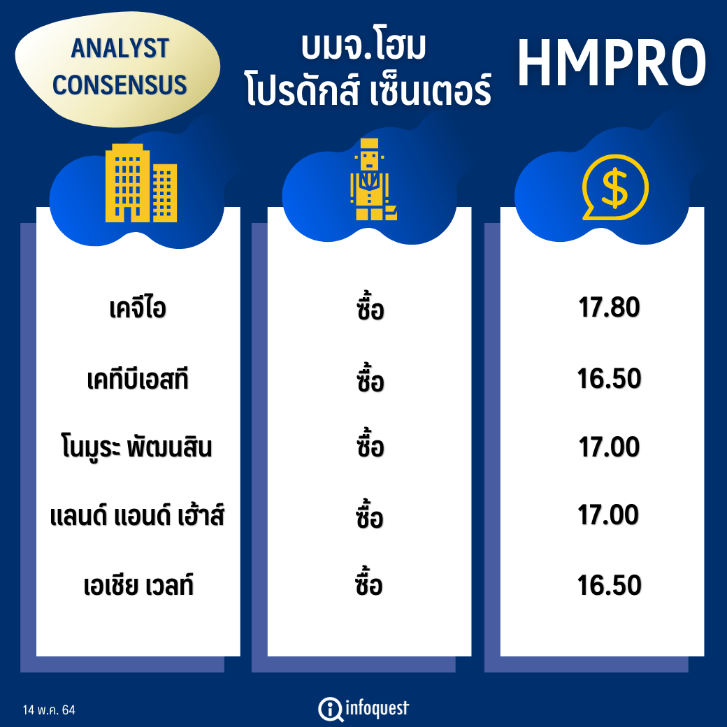 CONSENSUS: โบรกฯเชียร์ ซื้อ HMPRO เล็งผลงาน Q2/64 โตดีแม้โควิดระบาด-ราคาหุ้น Laggard : อินโฟเควสท์