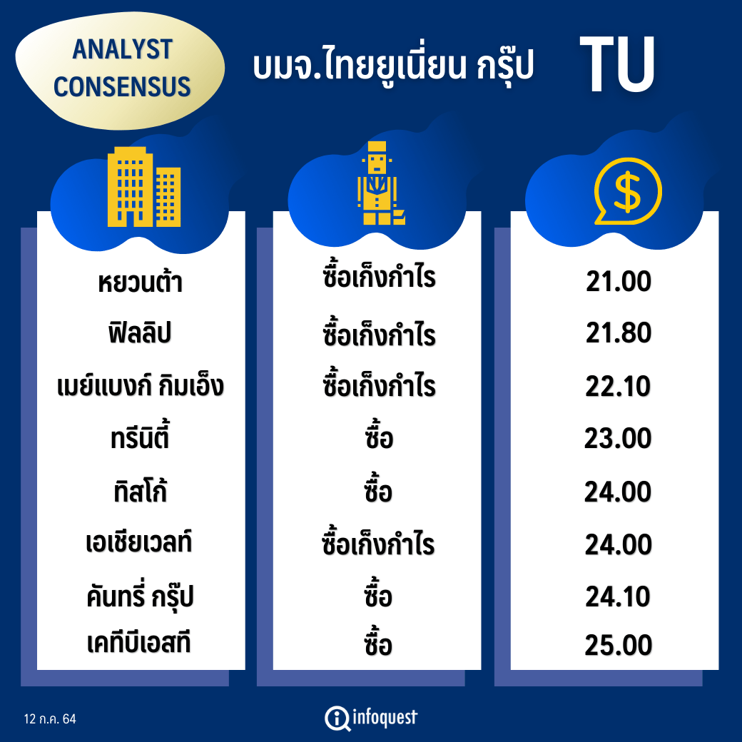 CONSENSUS: โบรกฯเชียร์ซื้อ TU คาดกำไร Q2/64 ดี ขานรับมาร์จิ้นสูง-เงินบาทอ่อนค่าหนุน : อินโฟเควสท์