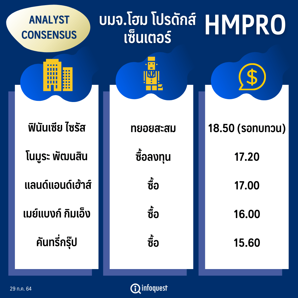 CONSENSUS: โบรกฯเชียร์ซื้อ HMPRO มอง Valuation ยังถูก-กระแสเงินสดแกร่ง-D/E ต่ำ : อินโฟเควสท์