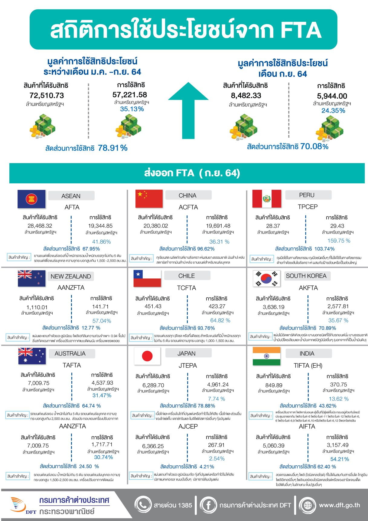 พาณิชย์ เผย 9 เดือนปี 64 ไทยใช้สิทธิส่งออกผ่าน FTA-GSP เพิ่มขึ้น 35.10% : อินโฟเควสท์