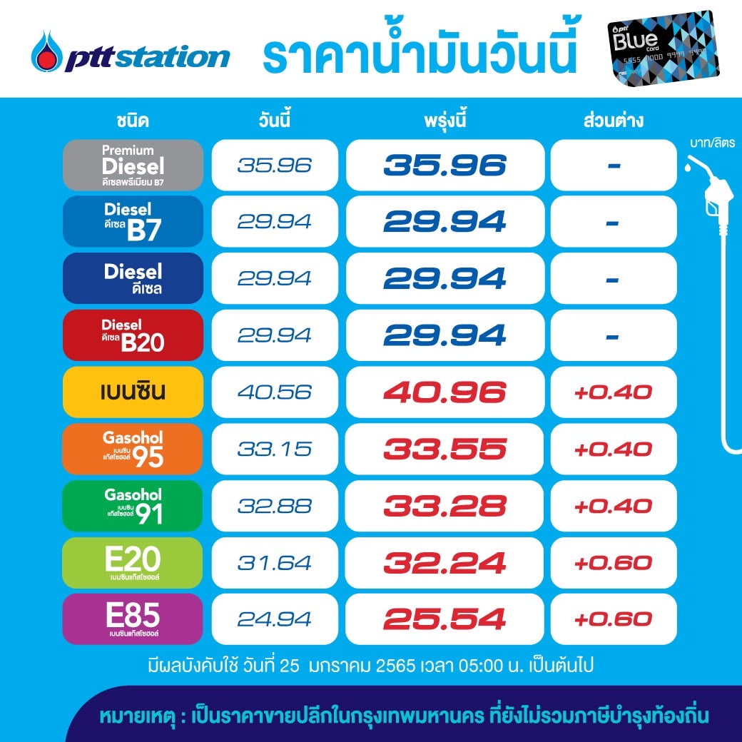 โออาร์-บางจาก ขึ้นราคาเบนซิน-โซฮอล์ 40 สต. ส่วน E85-E20 ขึ้น 60 สต.มีผลพรุ่งนี้ : อินโฟเควสท์