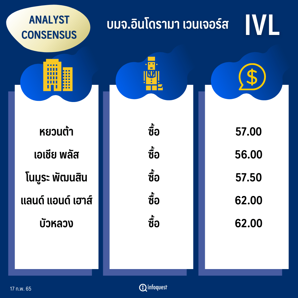 CONSENSUS: โบรกฯเชียร์ ซื้อ IVL คาด Q1/65 โตกว่า Q4/64 ตามฤดูกาล-รง.Cracker เดินเครื่องเต็มที่ ...