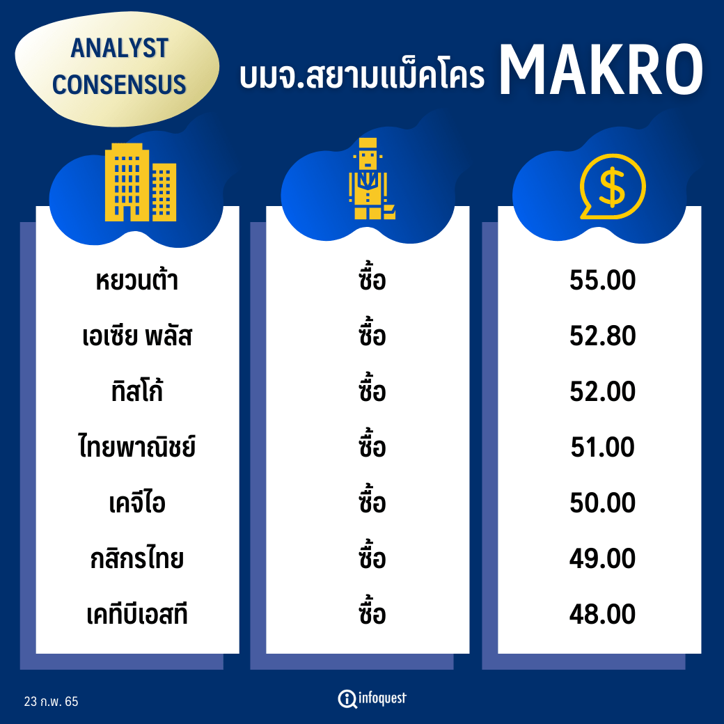 CONSENSUS: โบรกฯเชียร์ซื้อ MAKRO คาด Q1/65 แนวโน้มฟื้นต่อเนื่อง-Synergy เห็นผล H2/65 : อินโฟเควสท์