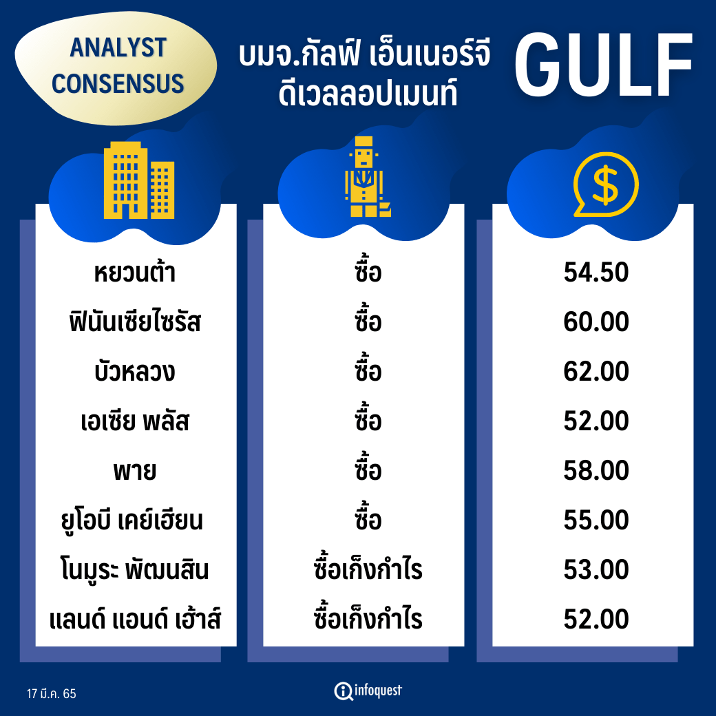 CONSENSUS: โบรกเชียร์ซื้อ GULF คาด Q1/65 โตตามปริมาณใช้ไฟ-COD GSRC หน่วย 3-รับรู้ INTUCH : อินโฟ ...