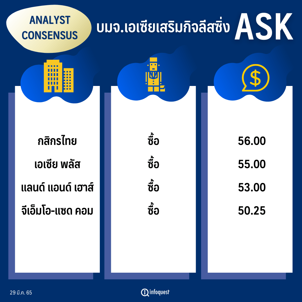 CONSENSUS: โบรกฯเชียร์"ซื้อ" ASK คาด Q1/65 โตเด่นจากสินเชื่อรถบรรทุก ดึงจำนำรถเสริมรายได้ ...
