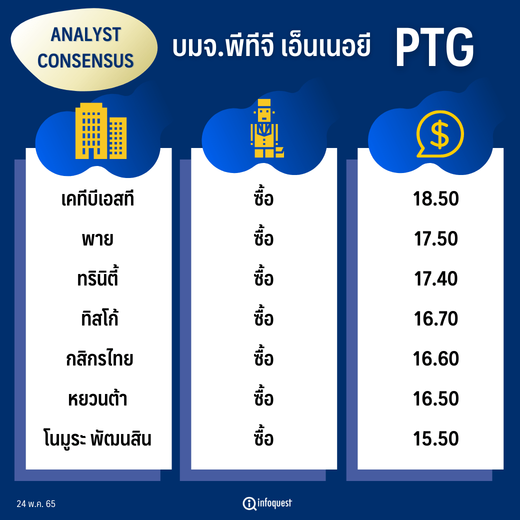 CONSENSUS: โบรกเชียร์"ซื้อ" PTG จากกำไร Q2/65 โตกว่า Q1/65 หลังยอดขาย-ค่าการตลาดฟื้น : อินโฟเควสท์