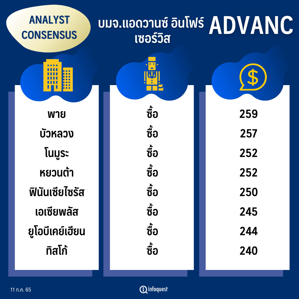 CONSENSUS: โบรกฯเชียร์"ซื้อ" ADVANC ธุรกิจบรอดแบนด์แกร่งหลังซื่อ TTTBB -ลุย Data Center : อินโฟ ...