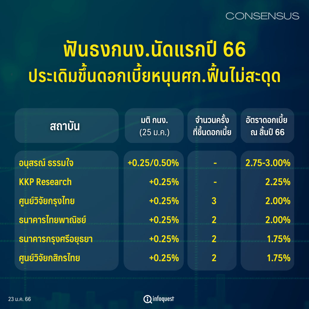 CONSENSUS: ฟันธงกนง.นัดแรกปี 66 ประเดิมขึ้นดอกเบี้ย 0.25% หนุนศก.ฟื้นไม่สะดุด : อินโฟเควสท์