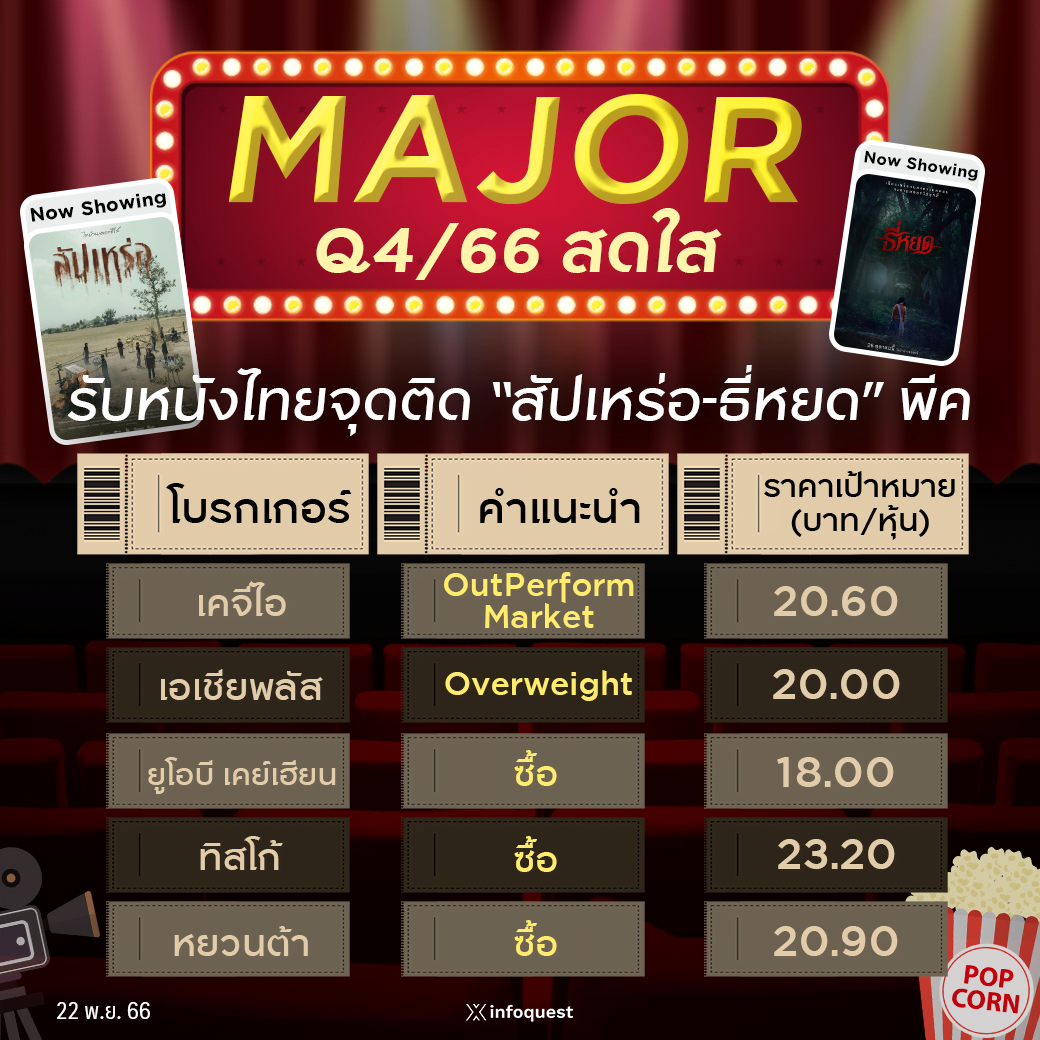 CONSENSUS: MAJOR ฉายภาพ Q4/66 สดใสกำไรทั้งปีลุ้นแตะพันลบ.รับกระแสหนังไทยจุดติด "สัปเหร่อ-ธี่หยด ...