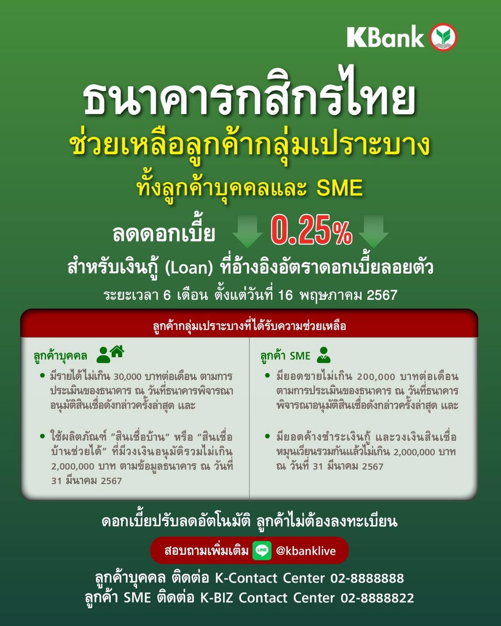 KBANK ลดดอกเบี้ยเงินกู้ช่วยกลุ่มเปราะบาง 0.25% เป็นเวลา 6 เดือน เริ่ม ...