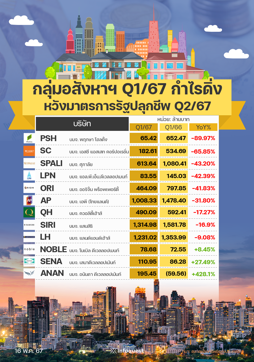 ZoomIn: กลุ่มอสังหาฯ Q1/67 กำไรดิ่ง หวังมาตรการรัฐปลุกชีพ Q2/67 โบรกยกให้ AP-SPALI ยังเด่น ...