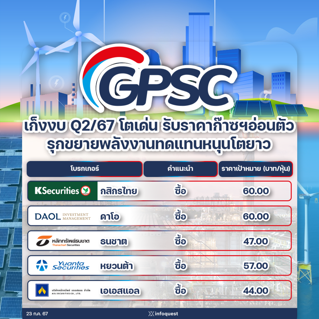 CONSENSUS: GPSC เก็งงบ Q2/67 เด่นรับราคาก๊าซฯอ่อนตัว รุกขยายพลังงานทดแทนหนุนโตยาว : อินโฟเควสท์