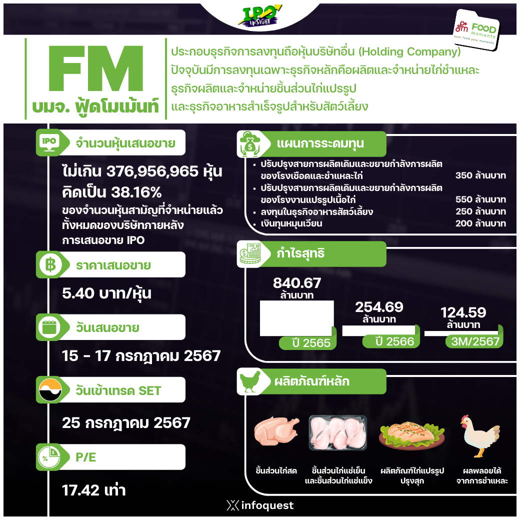 IPOInsight: FM ไก่แปรรูปพรีเมียมบินลัดฟ้าตีตลาดนอก ต่อยอดเทรนด์อาหารน้อลสี่ขา : อินโฟเควสท์