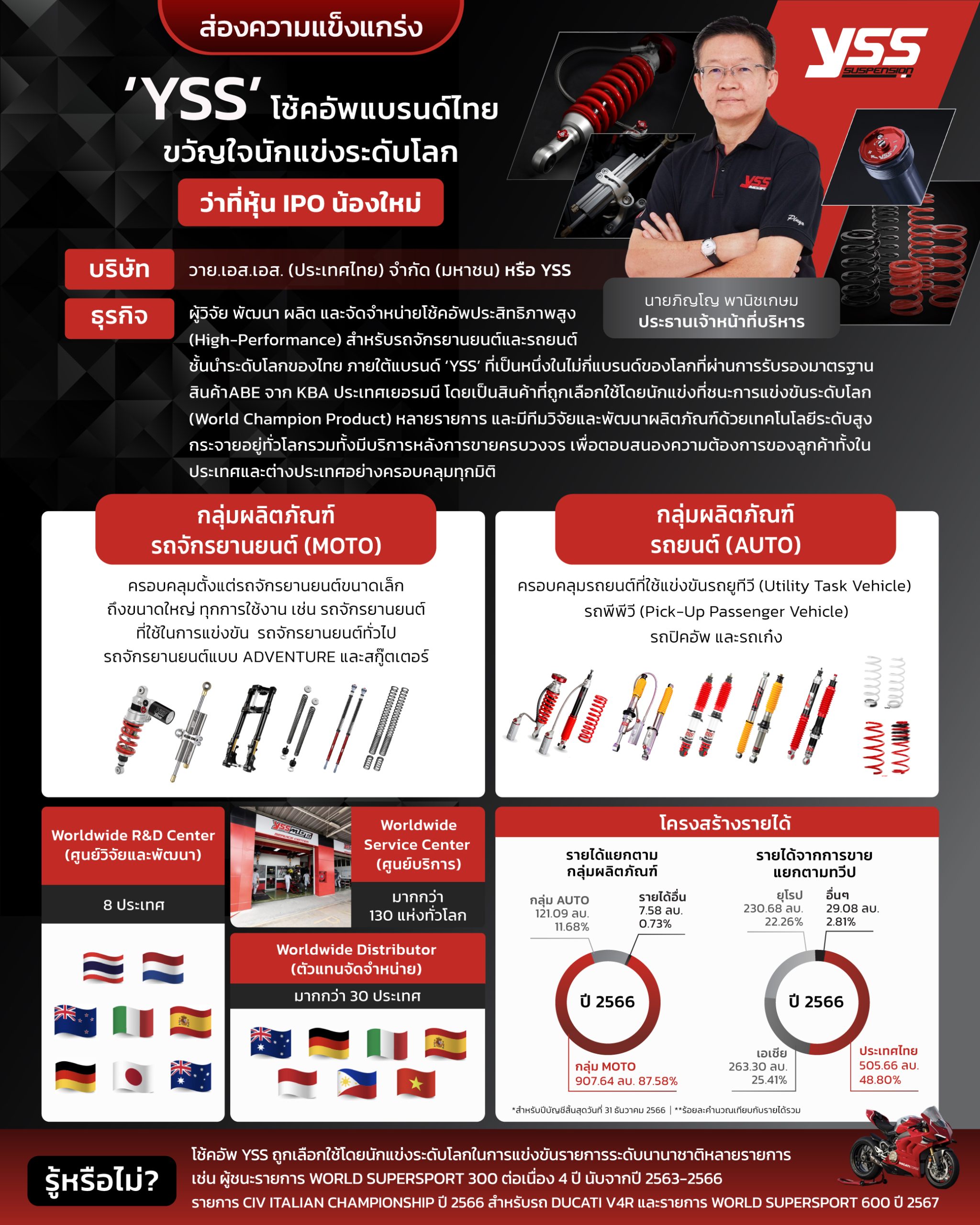 YSS เตรียมออกสตาร์ทขาย IPO เข้า SET หลังนับหนึ่งไฟลิ่งชูศักยภาพโช้คอัพสัญชาติไทยลุยตลาดโลก ...