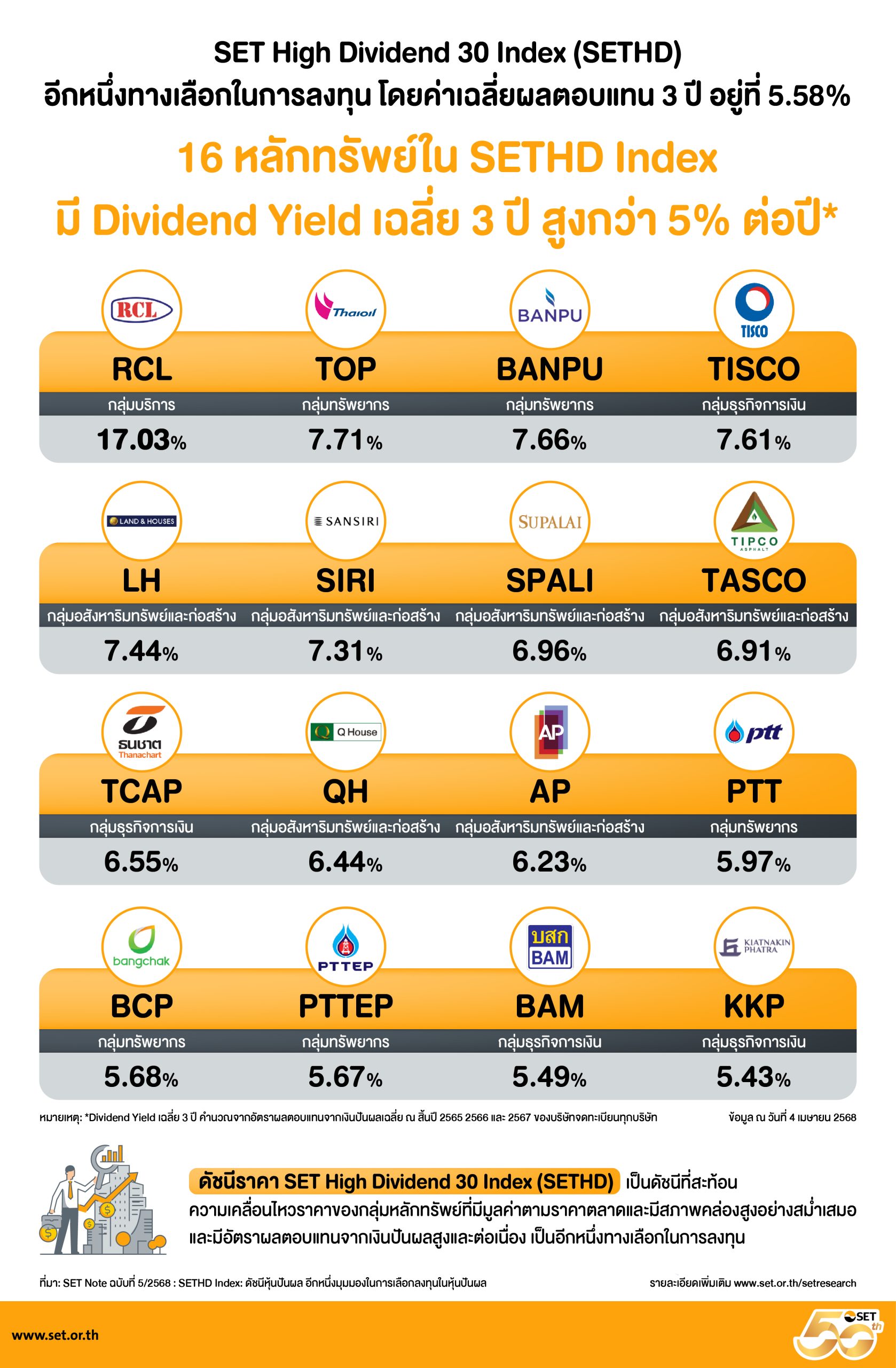 ตลท.คัด 16 หุ้นปันผลเด่นใน SETHD Index Dividend Yield เฉลี่ย 3 ปี 5.43-17.03% : อินโฟเควสท์