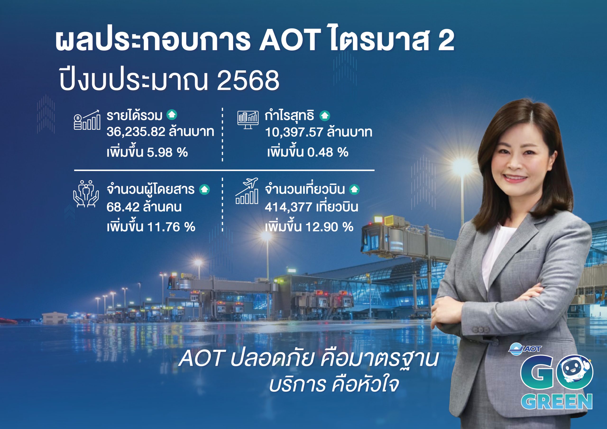AOT เผย Q2/68 กำไรสุทธิวูบ 12.64% ส่วนแบ่งร้านดิวตี้ฟรีลดฮวบ 19% แม้เที่ยวบินเพิ่ม : อินโฟเควสท์