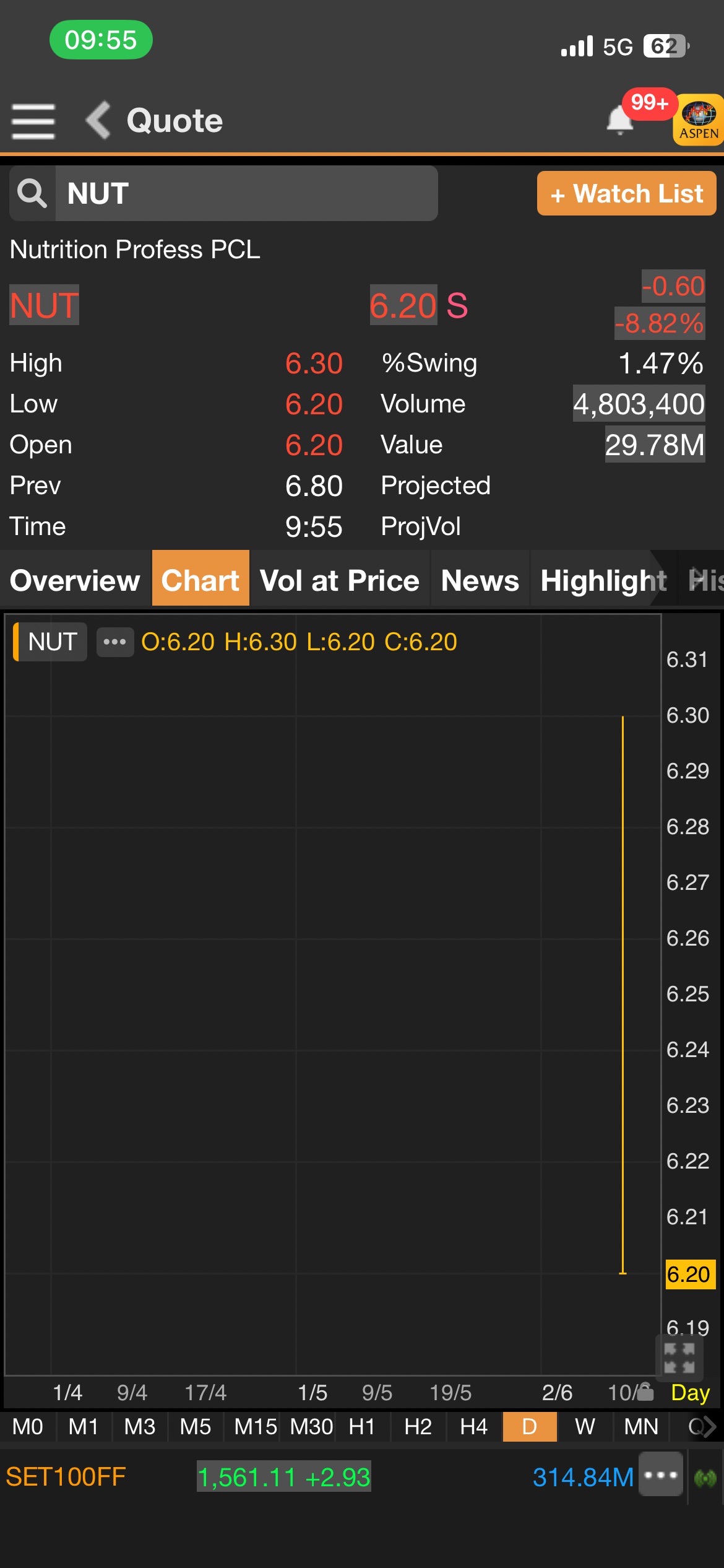 NUT เปิดเทรดวันแรก 6.20 บาท ต่ำกว่าราคา IPO 8.82% : อินโฟเควสท์