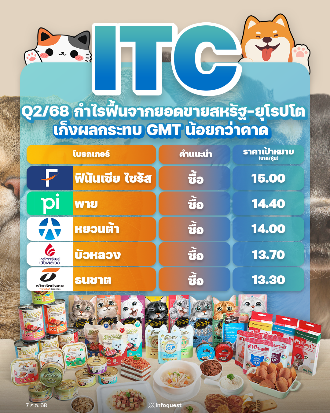 CONSENSUS: ITC Q2/68 กำไรฟื้นจากยอดขายสหรัฐ-ยุโรปโต เก็งผลกระทบ GMT น้อยกว่าคาด : อินโฟเควสท์