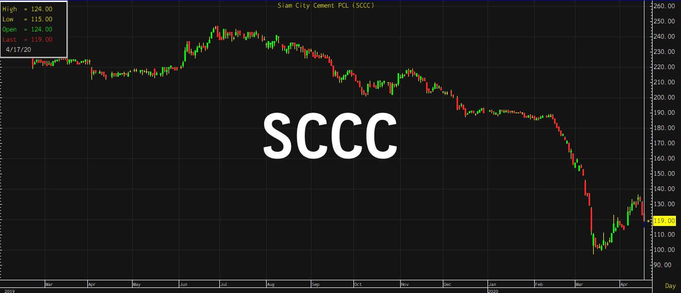 SCCC ลบ 4.47% โบรกฯคาดกำไร Q1/63 หดแรง 30% พร้อมลดเป้ากำไรปีนี้ : อินโฟ ...