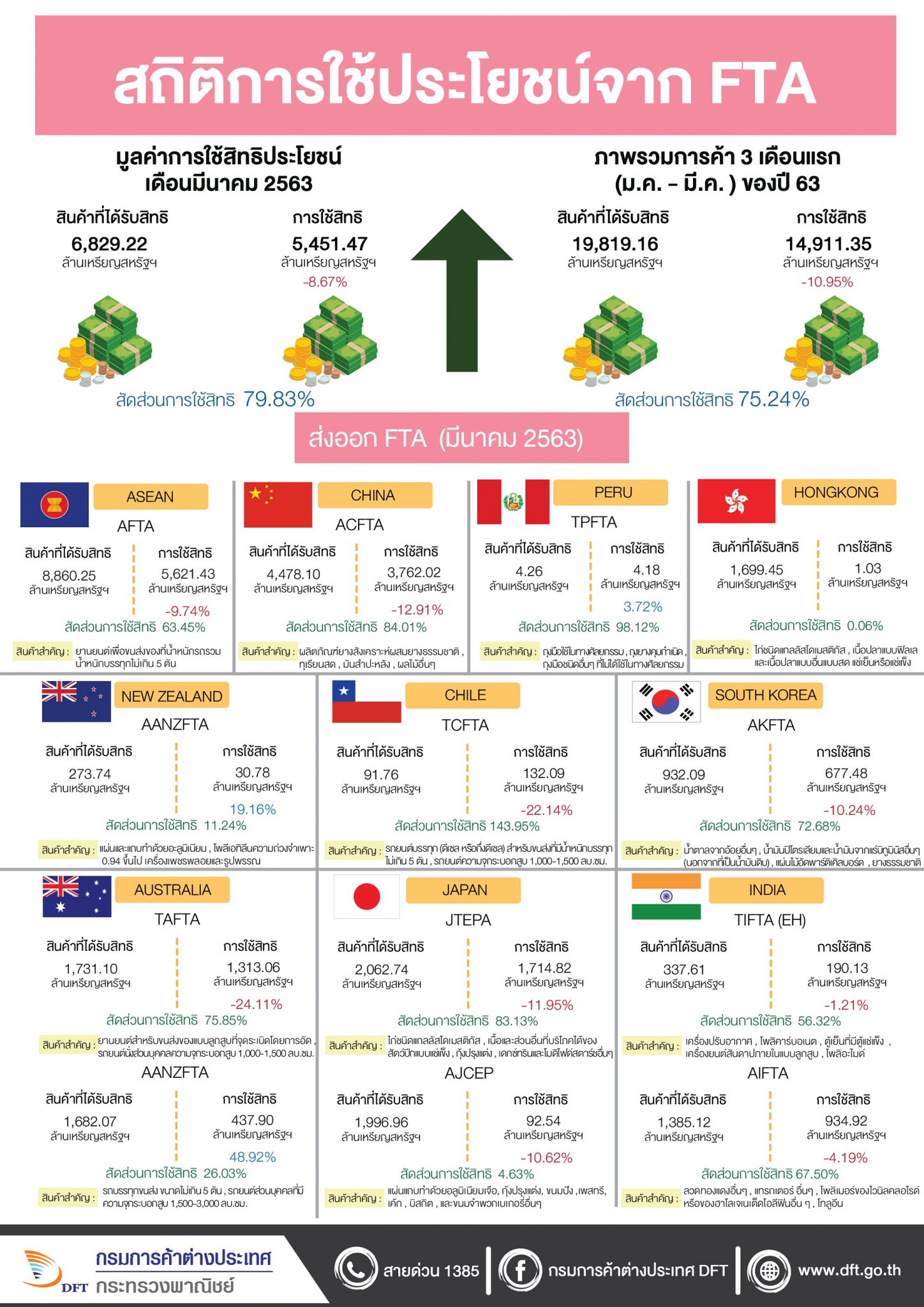 โควิด-19 ฉุดยอดใช้สิทธิ FTA-GSP ไตรมาส 1/63 หดตัว 9.97% : อินโฟเควสท์