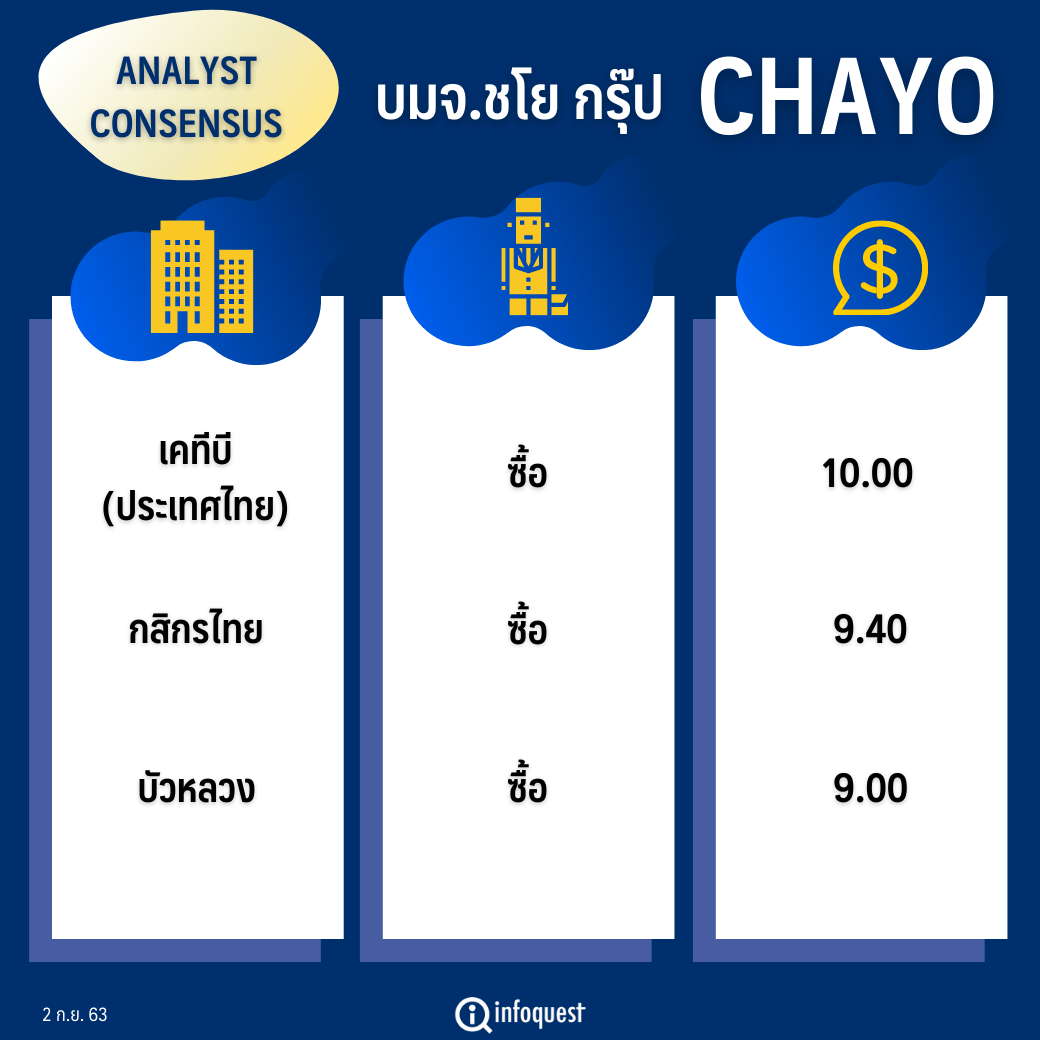 โบรกฯแนะ"ซื้อ" CHAYO รับอานิสงส์ NPL เพิ่มหนุนซื้อหนี้เสียมาบริหารดันรายได้-กำไรโต : อินโฟเควสท์
