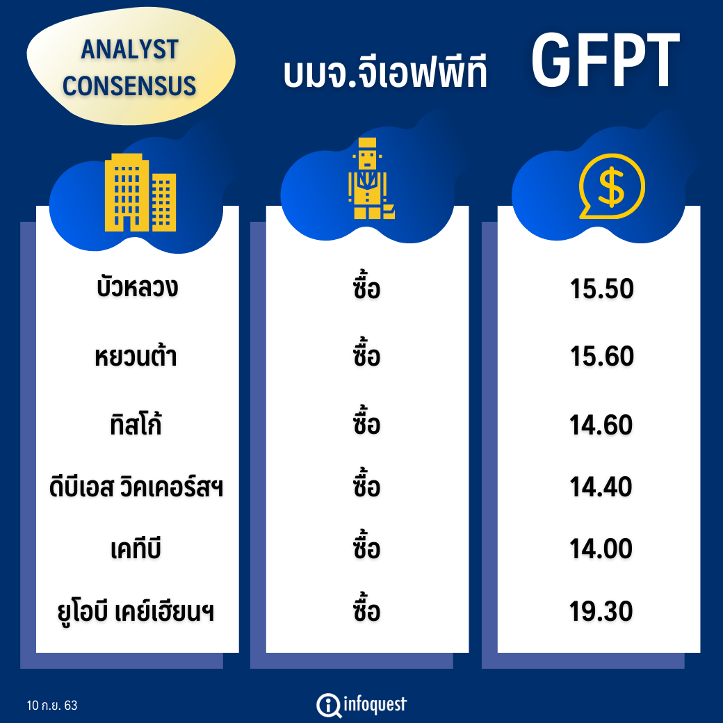 โบรกเชียร์ 'ซื้อ' GFPT มองผ่านพ้นจุดต่ำสุด : อินโฟเควสท์