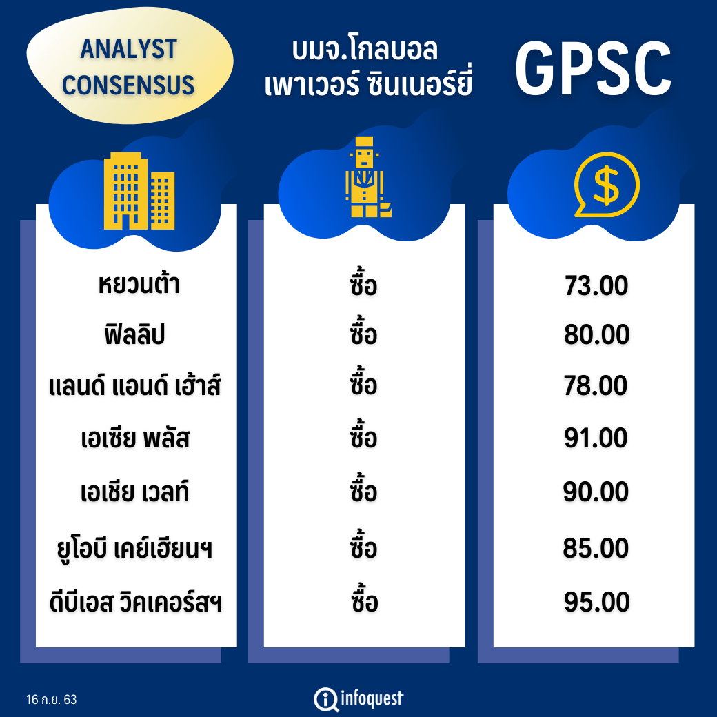 CONSENSUS: โบรกฯเชียร์"ซื้อ" GPSC จากเติบโตพร้อมกลุ่มปตท.หนุนเพิ่มอัพไซด์ระยะยาว : อินโฟเควสท์