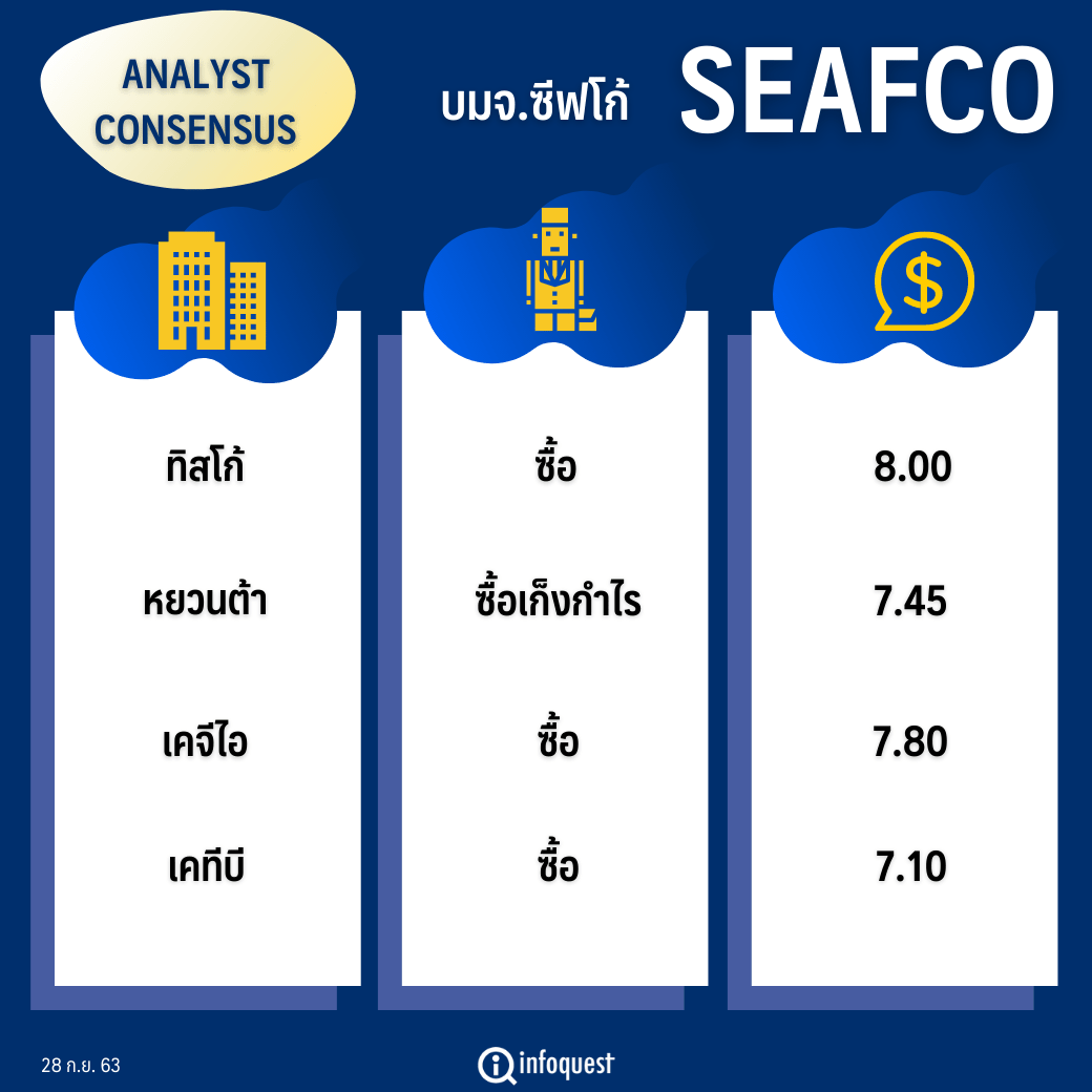 โบรกเชียร์ "ซื้อ" SEAFCO ลุ้นรับงานใหม่เพิ่มหลังรัฐเร่งลงทุนโครงการใหญ่ ...