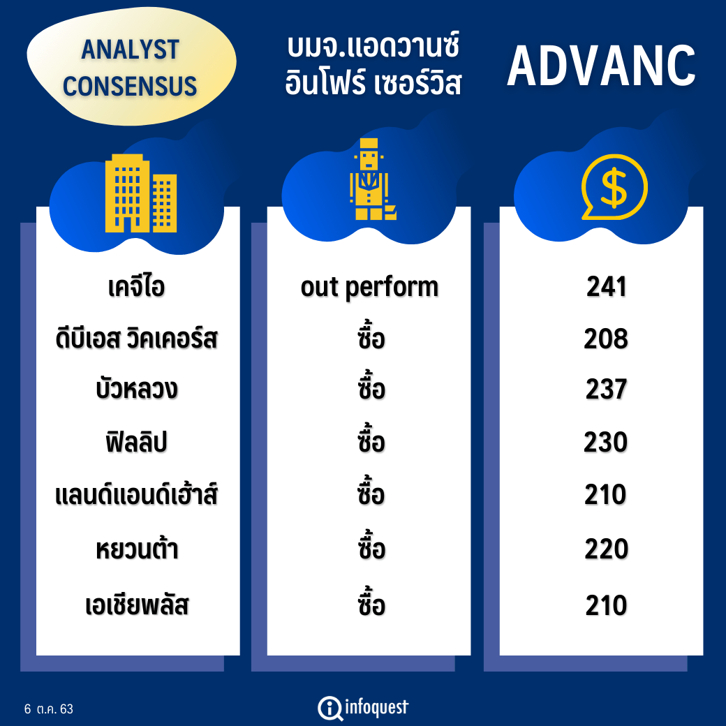 CONSENSUS: โบรกฯเชียร์"ซื้อ" ADVANC คาดผลงาน Q4/63 ฟื้น-รุกทำตลาด 5G ...