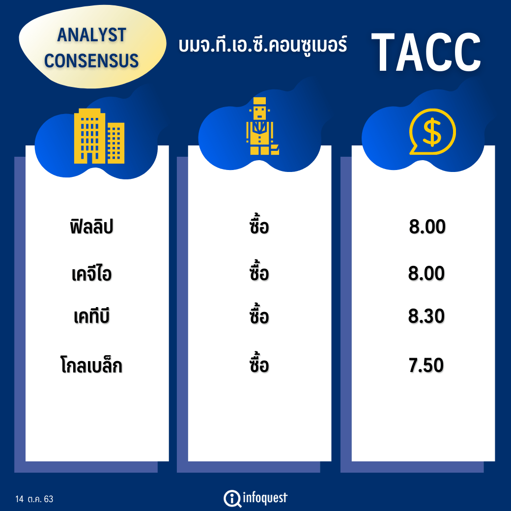 CONSENSUS: โบรกฯเชียร์ "ซื้อ" TACC ลุ้นกำไร Q3/63 นิวไฮในรอบปี : อินโฟ ...