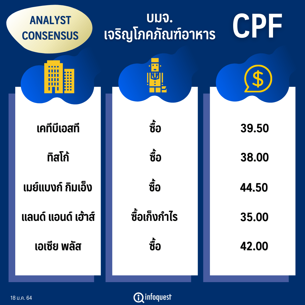 CONSENSUS: โบรกฯเชียร์ ซื้อ CPF เล็งผลงานปีนี้โตดีจากธุรกิจหมูเด่น-ลงทุนเทสโก้เอเชีย : อินโฟเควสท์