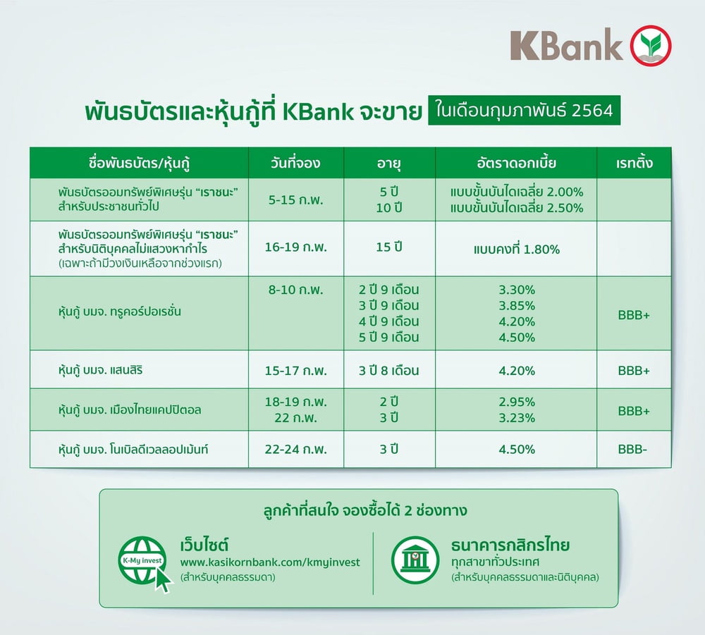 KBANK พร้อมเปิดจองพันธบัตรออมทรัพย์พิเศษ เราชนะ 2 รุ่นและหุ้นกู้เอกชน ...