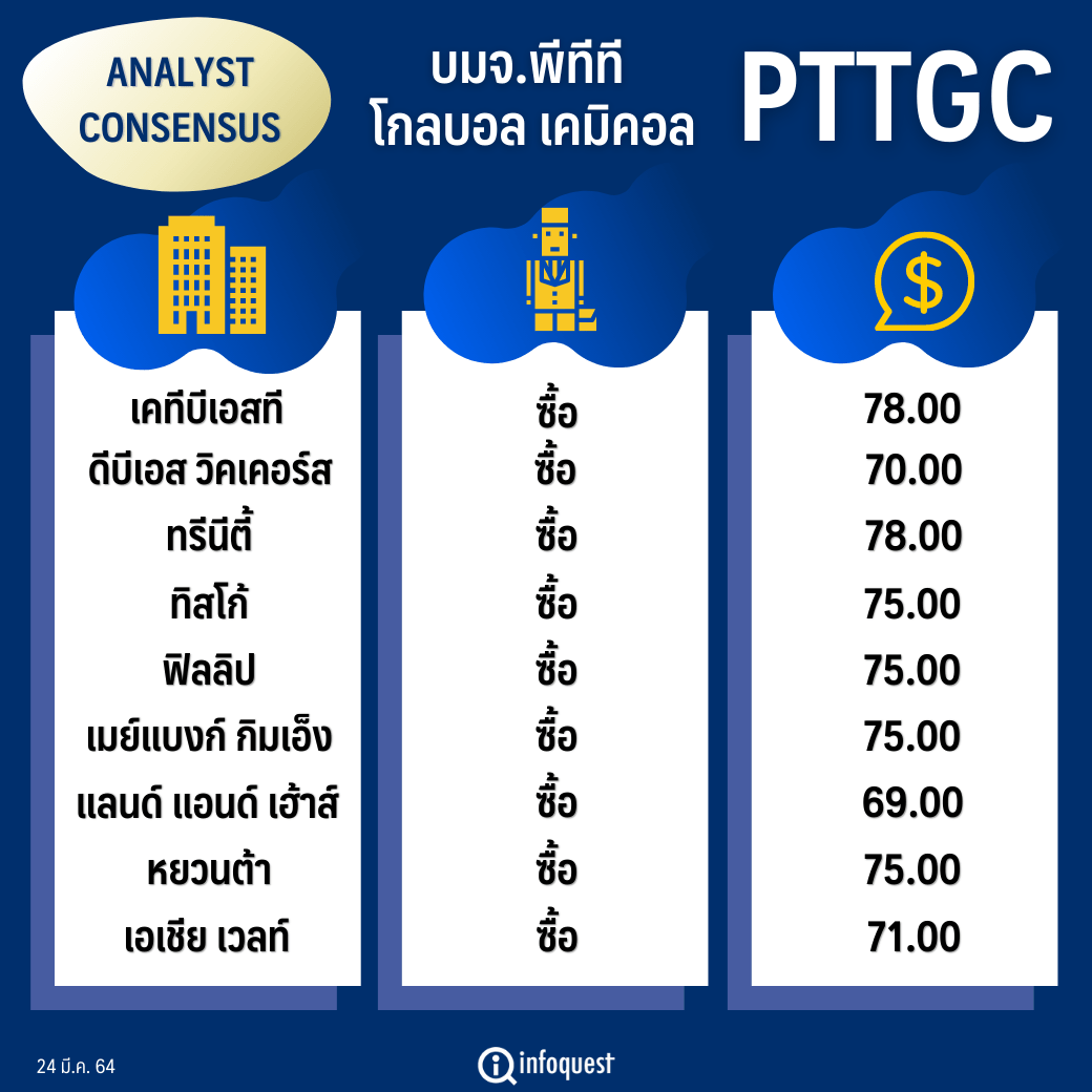 CONSENSUS: โบรกฯเชียร์ ซื้อ PTTGC รับผลบวกลงทุน VNT, ผลงาน Q1/64 ดีขึ้น ...