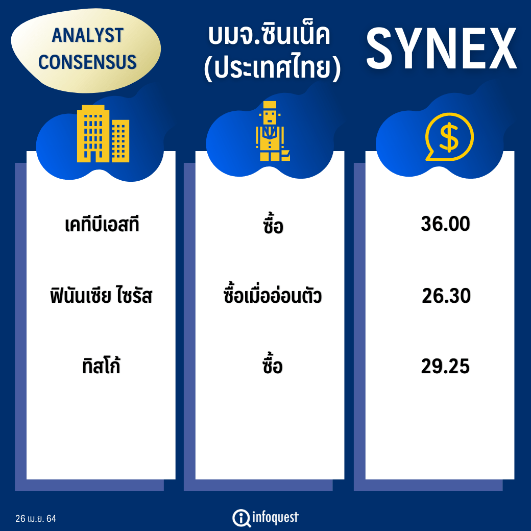 CONSENSUS: โบรกฯ แนะซื้อ SYNEX เล็งกำไร Q1/64 โตจาก WFH โควิดยังหนุนดีมานต์ไอที : อินโฟเควสท์