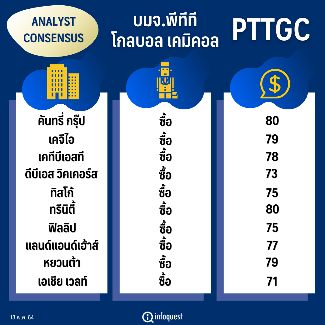 CONSENSUS: โบรกฯเชียร์"ซื้อ"PTTGC คาดกำไร Q2/64 ยังโตดีทั้ง YoY, QoQ-กำไรขาย GPSC หนุน : อินโฟเควสท์