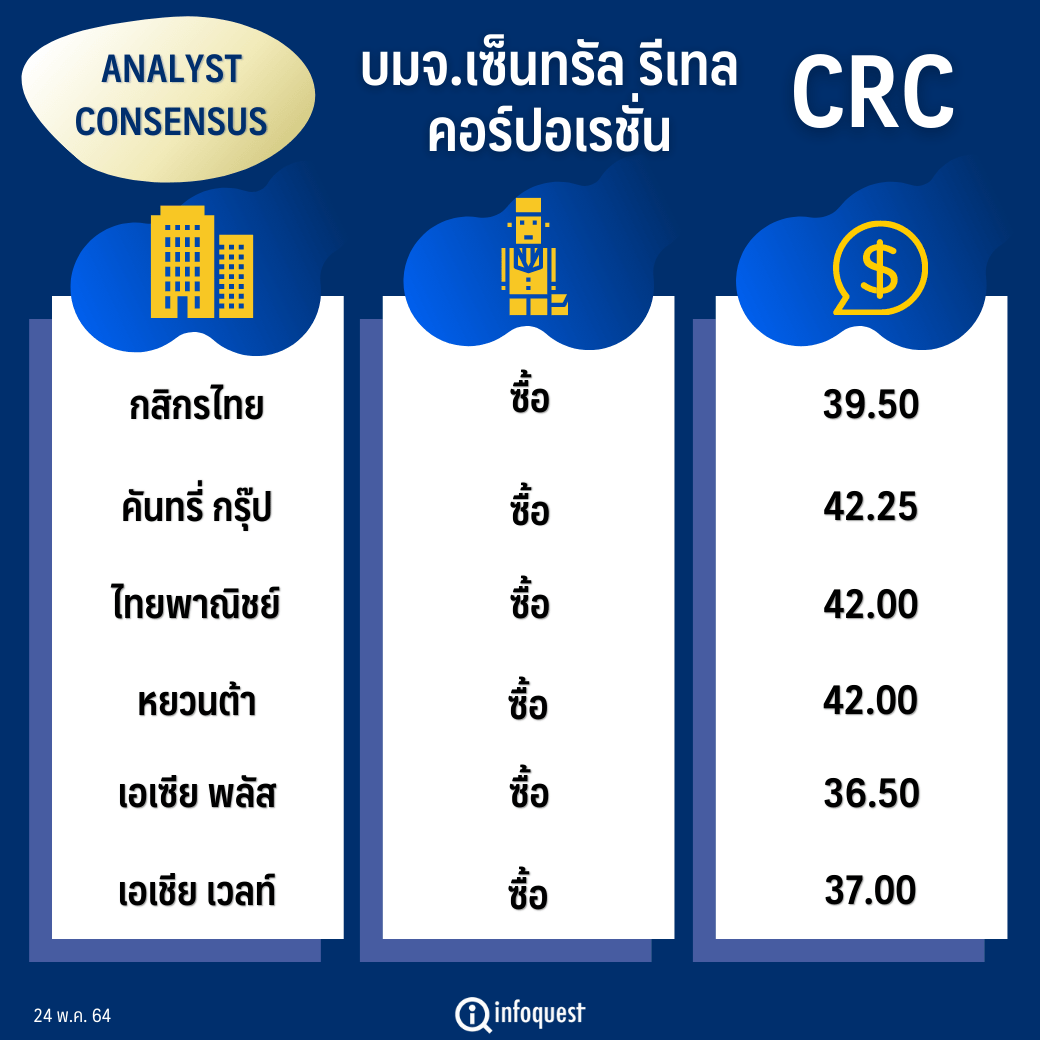 CONSENSUS: โบรกฯเชียร์ซื้อ CRC เล็ง H2/64 ฟื้นรับโควิดคลี่คลาย-เปิดเมือง,ธุรกิจเวียดนามหนุน ...