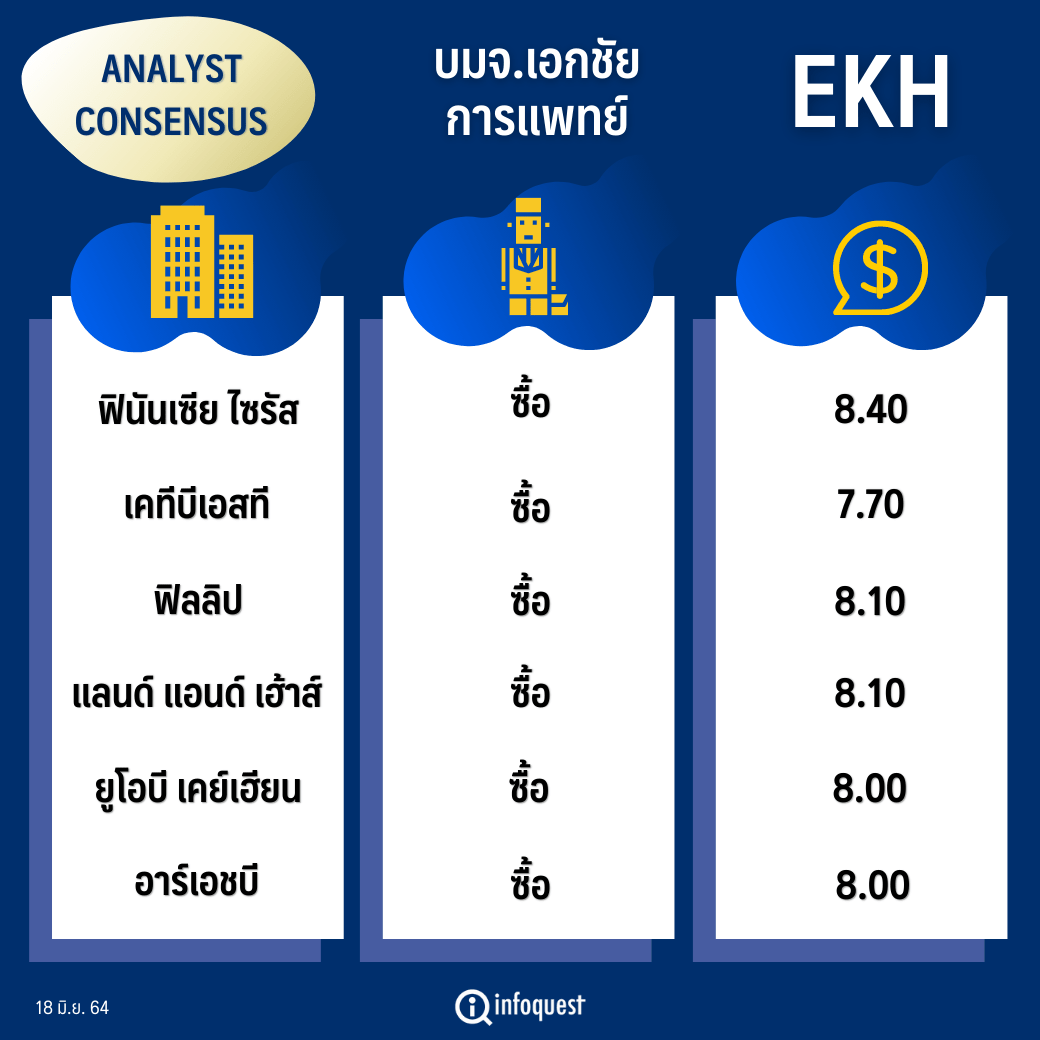โบรกฯแนะ ซื้อ EKH เล็งกำไรปีนี้โตจากรักษาผู้ป่วยโควิด-เปิดปท.-จีนหนุน ...