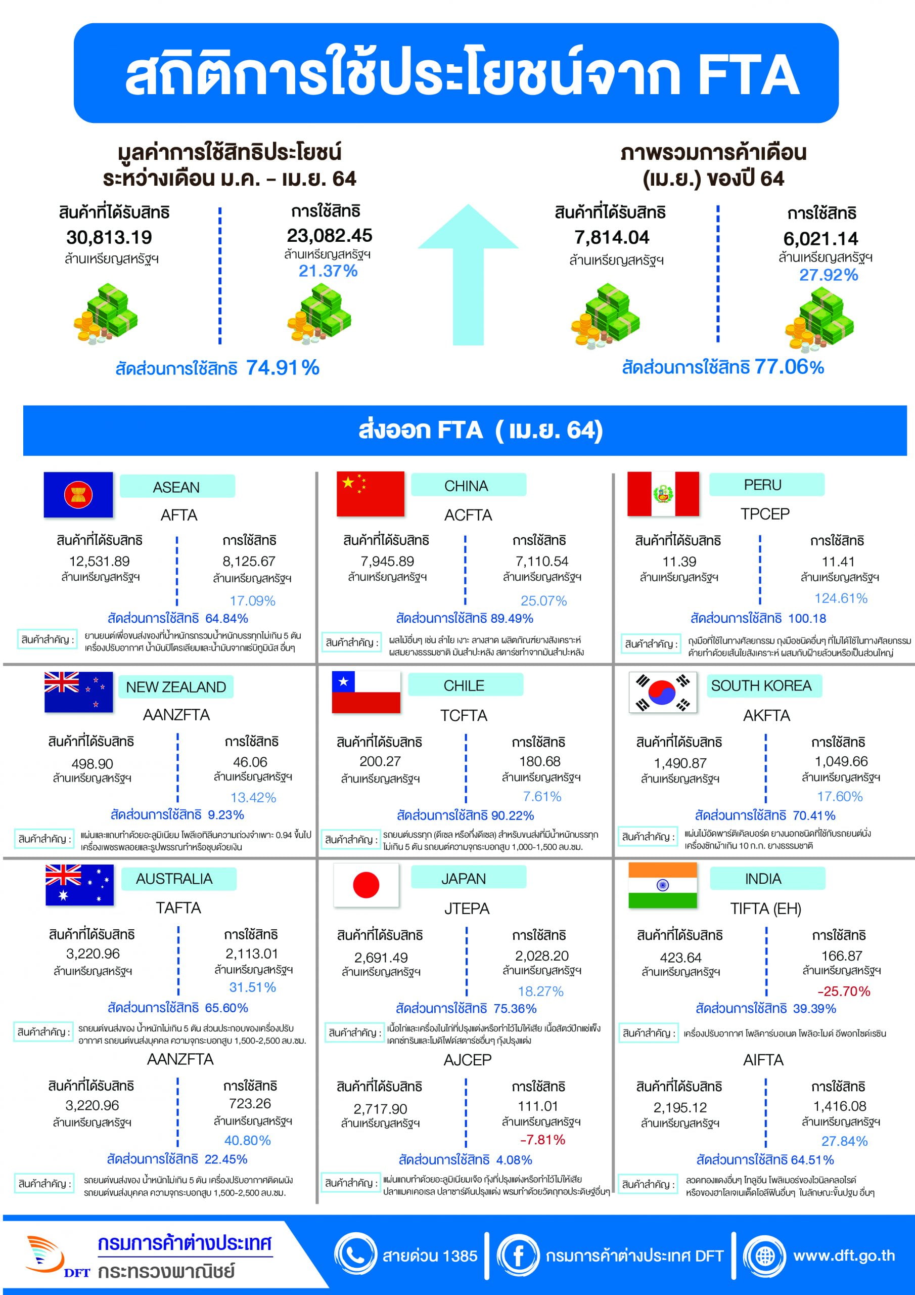 พาณิชย์ เผย 4 เดือนแรกปีนี้ ไทยใช้สิทธิ FTA-GSP เพิ่มขึ้น 21.44% : อินโฟเควสท์