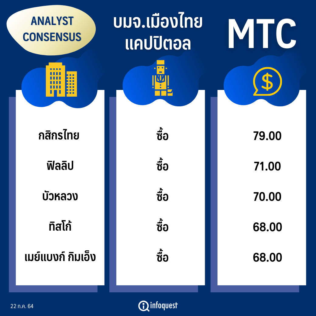 CONSENSUS: โบรกฯเชียร์ ซื้อ MTC คาดกำไร Q2/64 ทำนิวไฮตามการเร่งตัวสินเชื่อผ่านสาขาใหม่ : อินโฟเควสท์