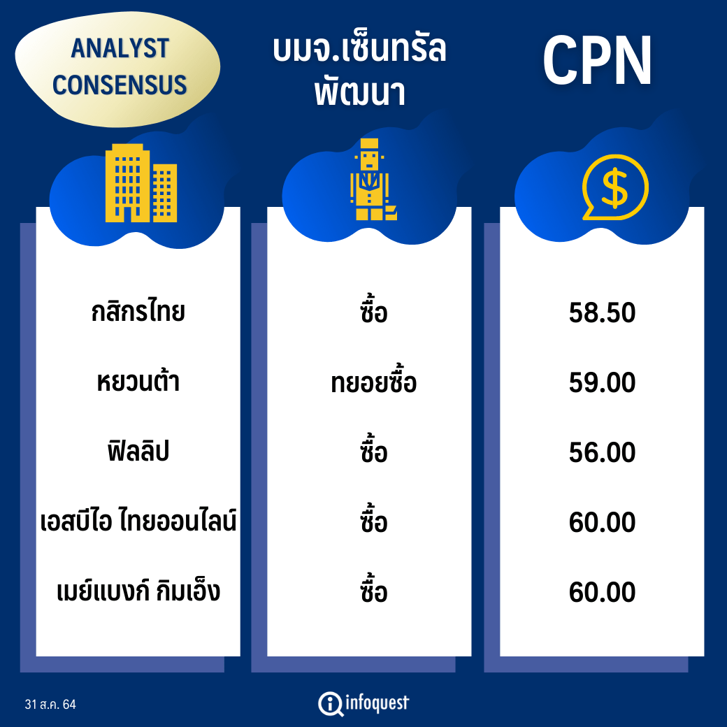 CONSENSUS: โบรกฯเชียร์ ซื้อ CPN เล็งผลงานทยอยฟื้นหลังคลายล็อกดาวน์-รับ ...