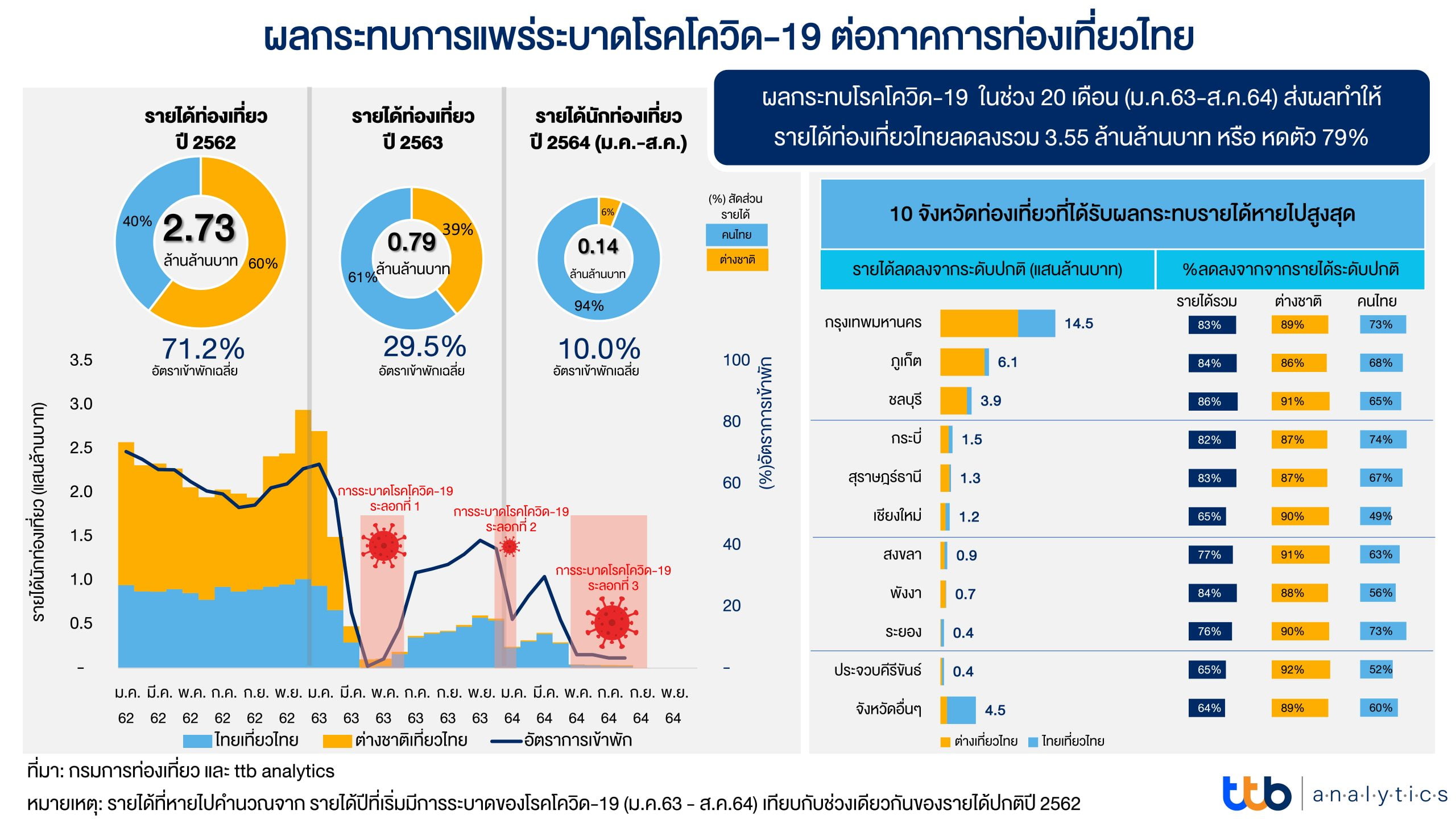 Ttb ชี้หลังคลายล็อกดาวน์ คาดรายได้ท่องเที่ยวไทยปี 65 แตะ 6 แสนลบ