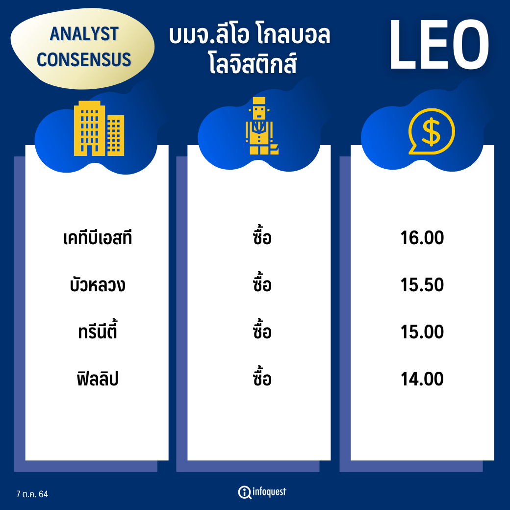 CONSENSUS: โบรกฯเชียร์ ซื้อ LEO มอง H2/64 โตเด่นหลังคาดกำไร Q3/64 นิวไฮรับค่าระวางเรือสูง ...