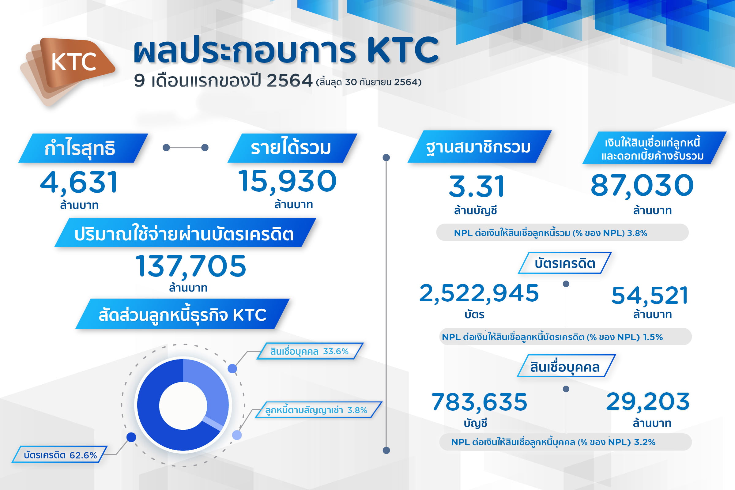 KTC เผย 9 เดือนกำไรสุทธิโต 15.4% แม้รายได้ลดแต่ค่าใช้จ่ายลด-บริหารพอร์ตดีต่อเนื่อง : อินโฟเควสท์